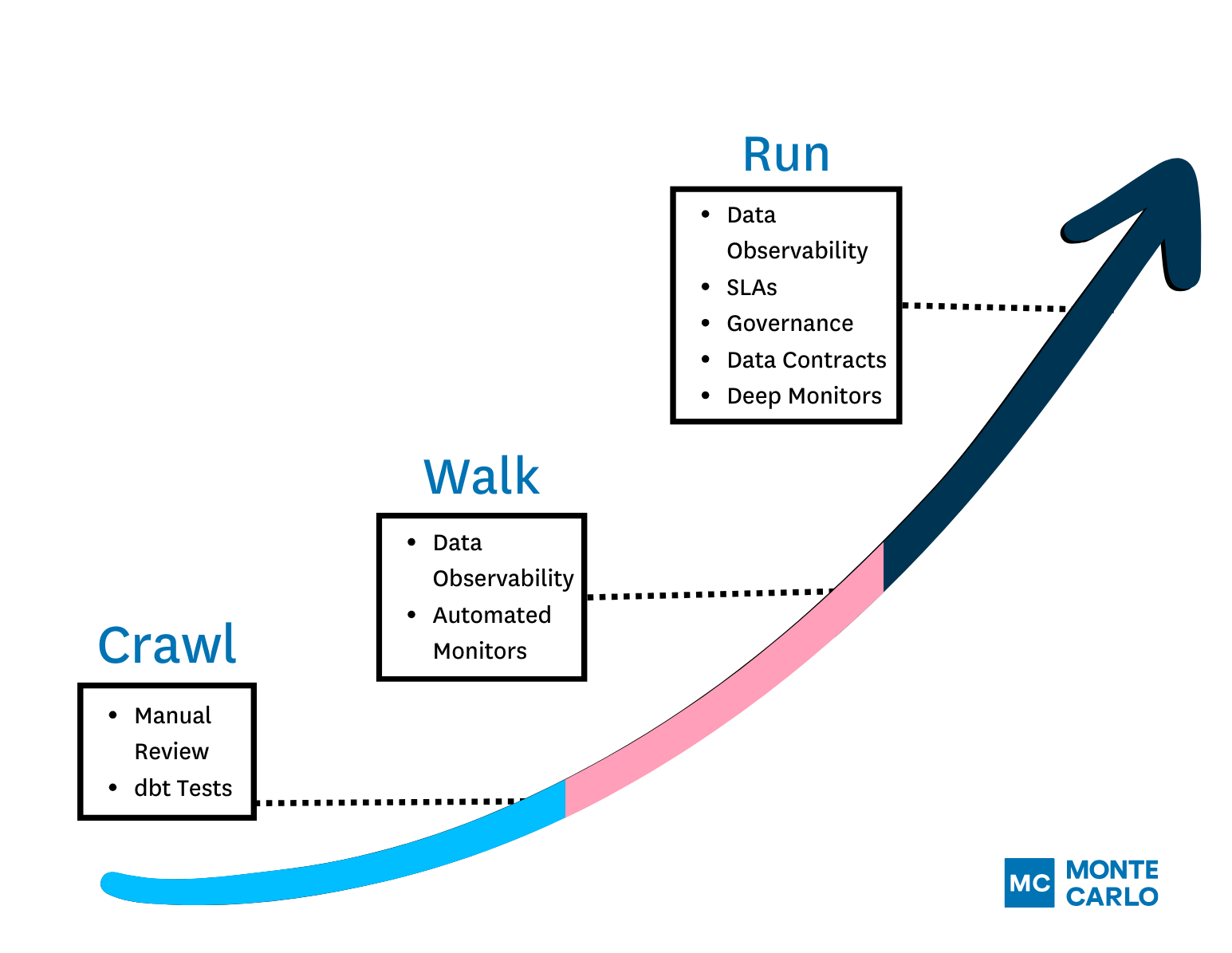 The Data Quality Maturity Curve Guide
